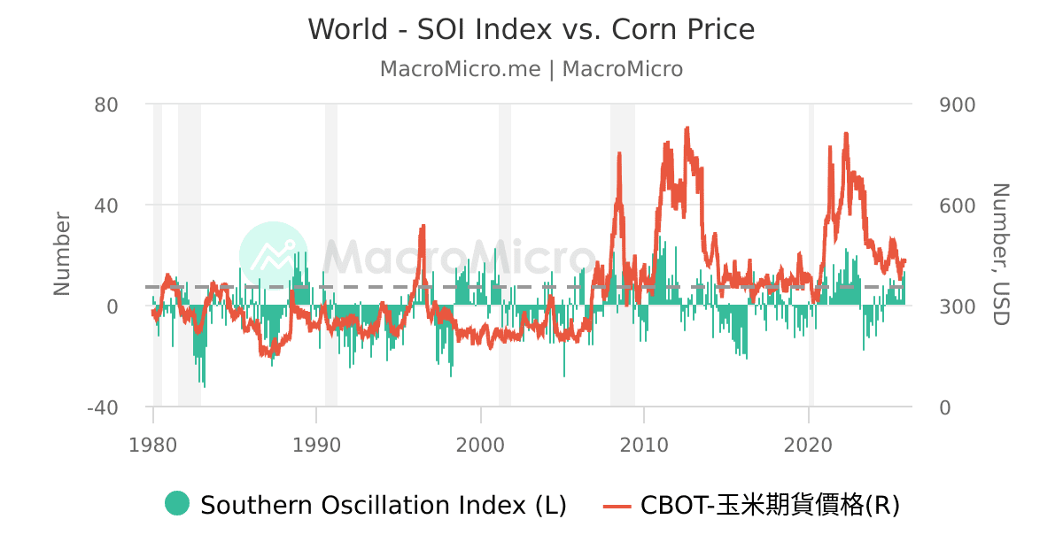 MM Corn Fundamental Index | Corn | Collection | MacroMicro