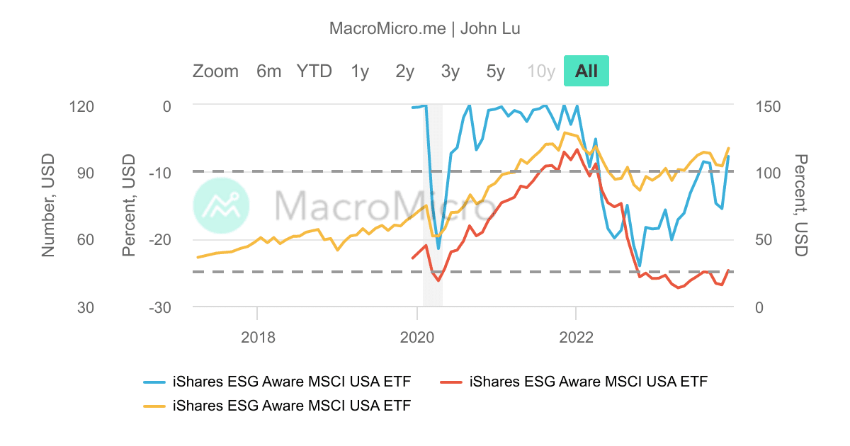 ESGU_iShares ESG感知MSCI美國_MDD/M | UGC Charts | MacroMicro