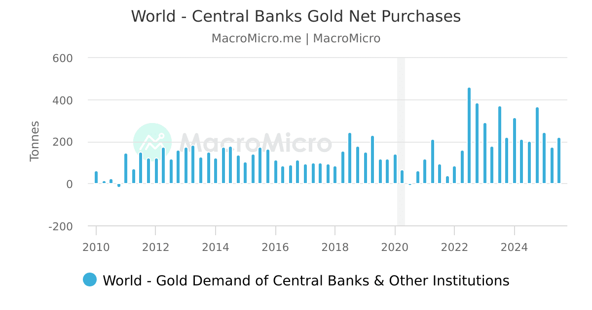 World - Central Banks Gold Demand | MacroMicro