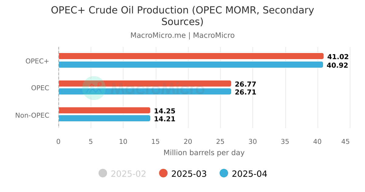 OPEC+ Crude Oil Production (OPEC MOMR, Secondary Sources) | MacroMicro