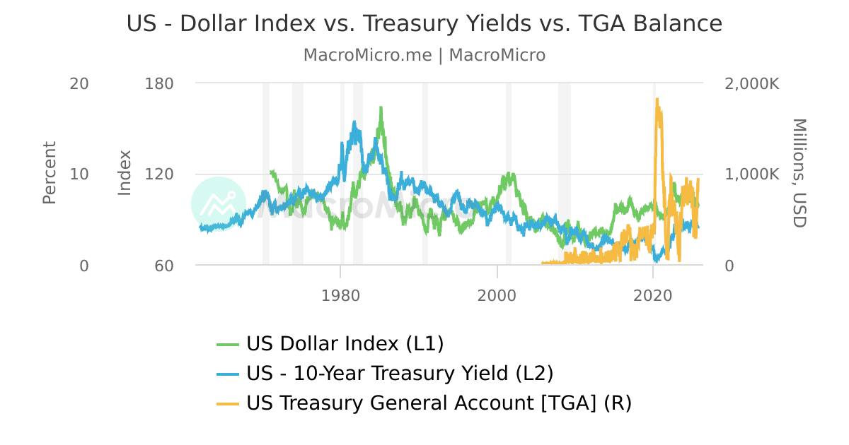 US - US Treasury General Account [TGA] | Series | MacroMicro
