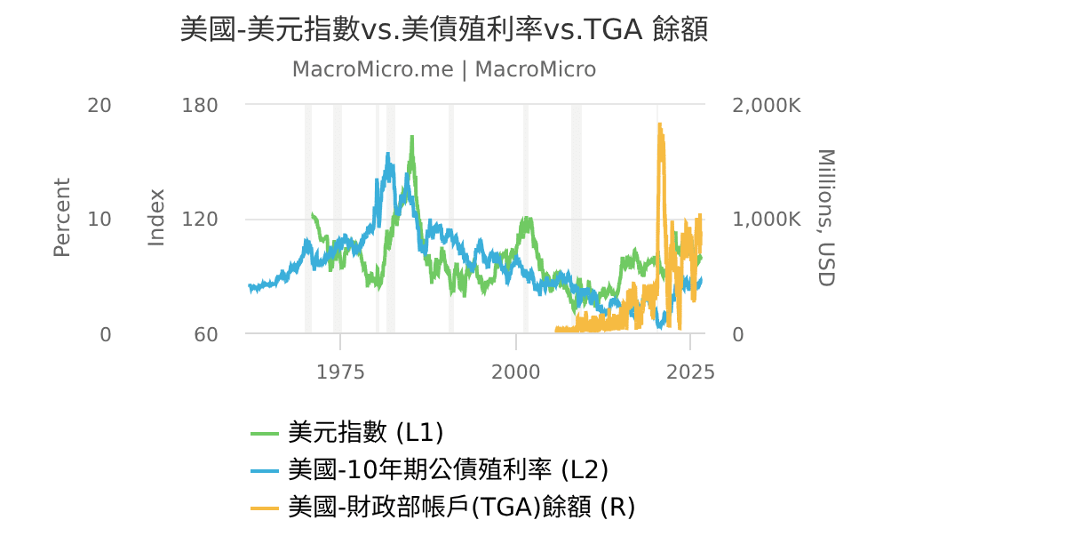 美國-美元指數vs.美債殖利率vs.TGA 餘額 | MacroMicro 財經M平方