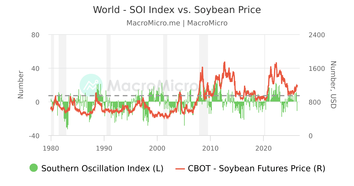 NOAA - Southern Oscillation Index [SOI] | Series | MacroMicro
