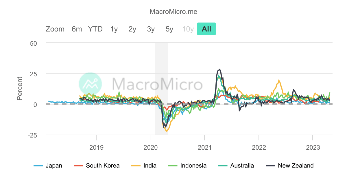 China - Global & Shanghai Export Containerized Freight Index | High ...