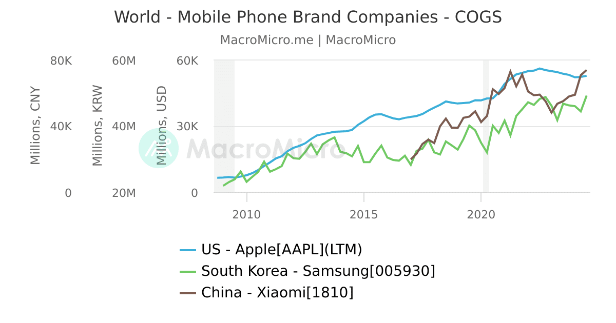 World - Mobile Phone Brand Companies - COGS | MacroMicro