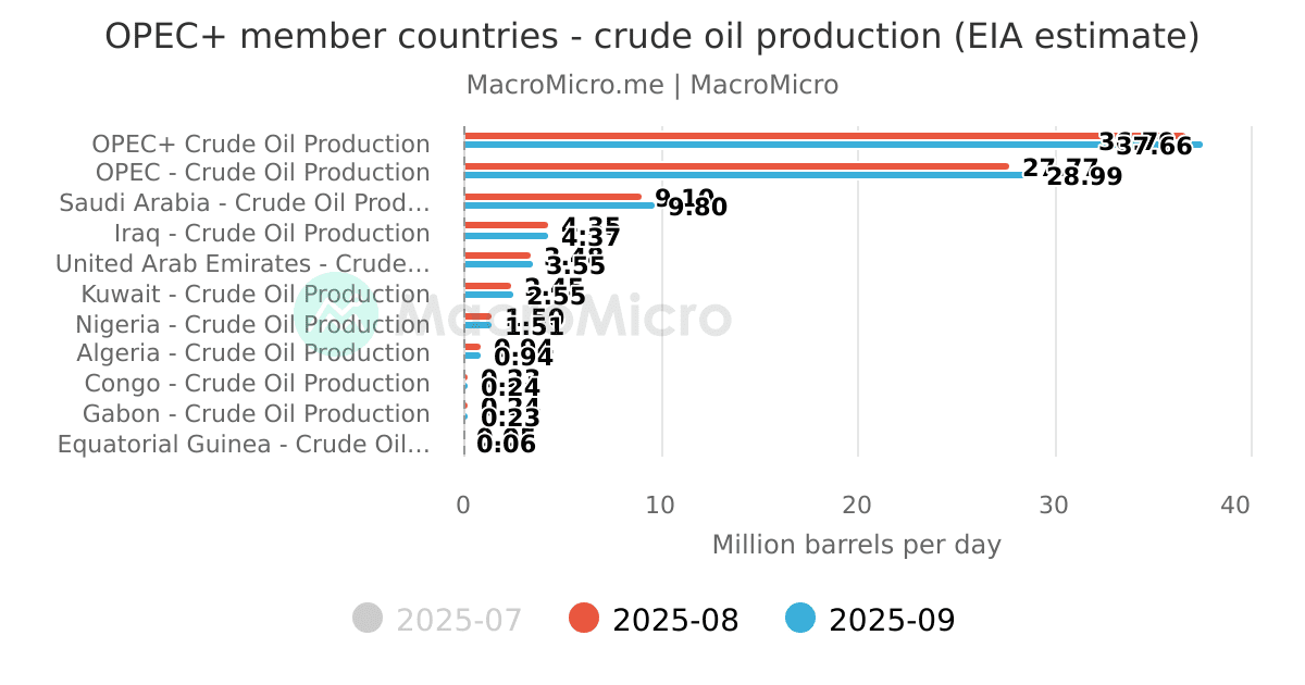 OPEC member countries-crude oil production | Crude Oil (Other ...
