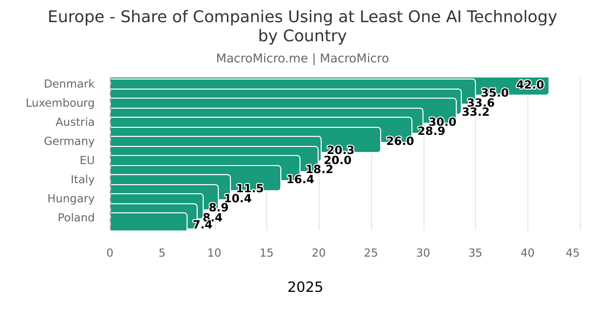 Europe - Share of Companies Using at Least One AI Technology by Country ...