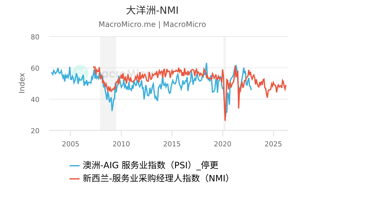 NMI | 图组 | MacroMicro 财经M平方