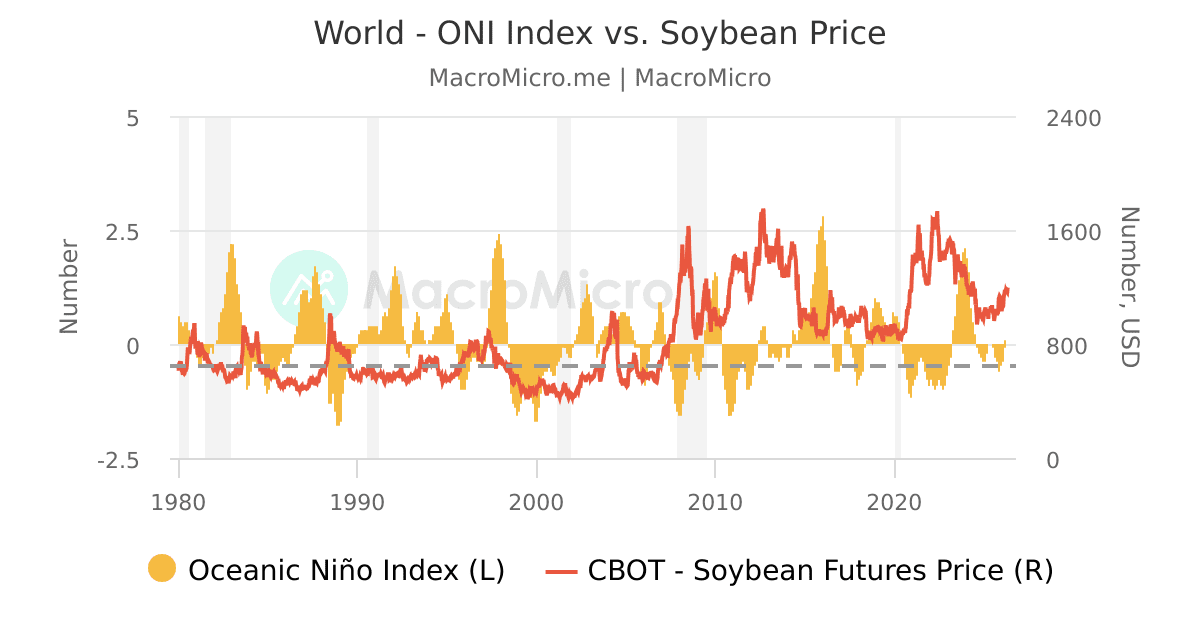 CBOT Soybean Futures Price | Soybean | Collection | MacroMicro