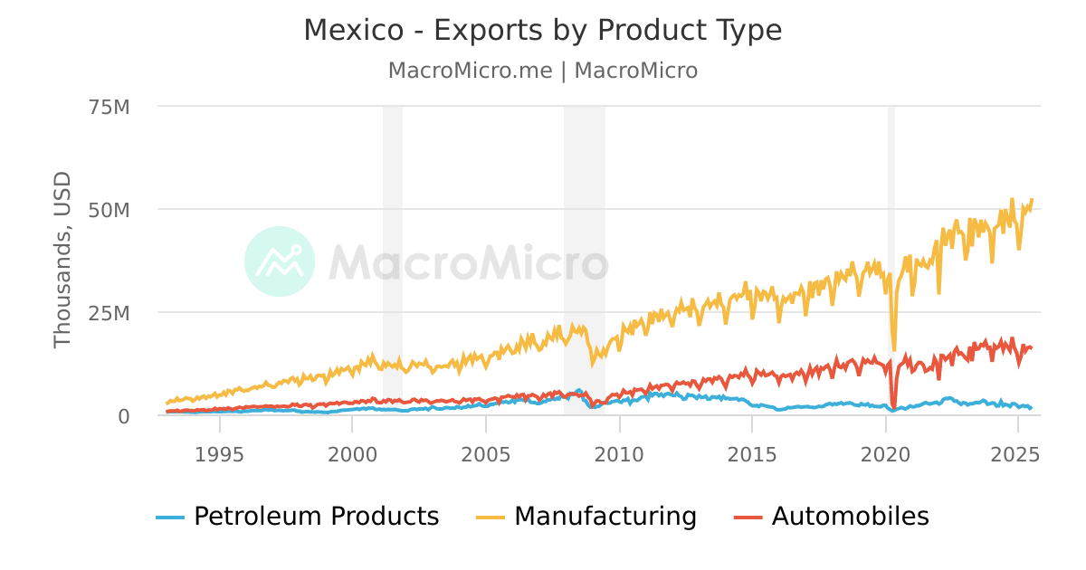 Mexico - Real GDP | Mexico | Collection | MacroMicro