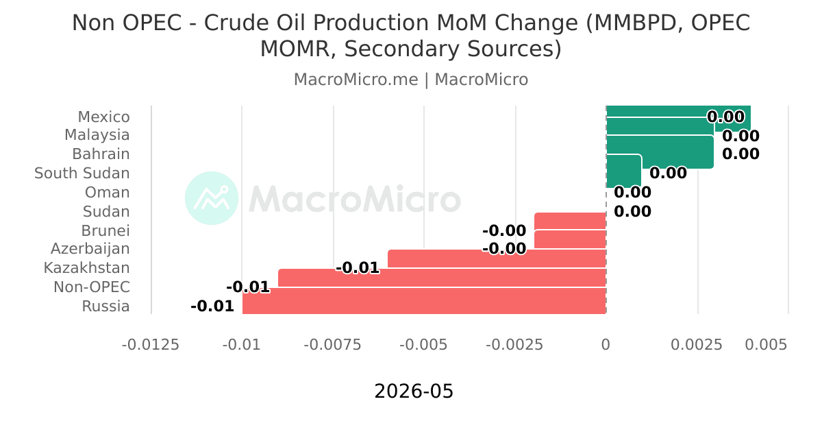 Non OPEC - Crude Oil Production MoM Change (MMBPD, OPEC MOMR, Secondary ...