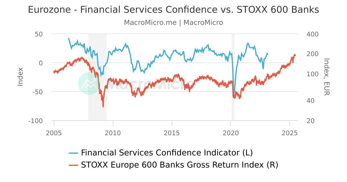 World - OECD CLI Diffusion Index vs. US Financial Stocks | US Financial ...