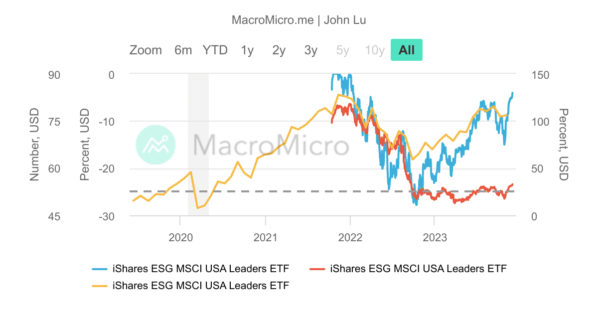 SUSL_iShares ESG MSCI美國領導者_MDD | UGC Charts | MacroMicro