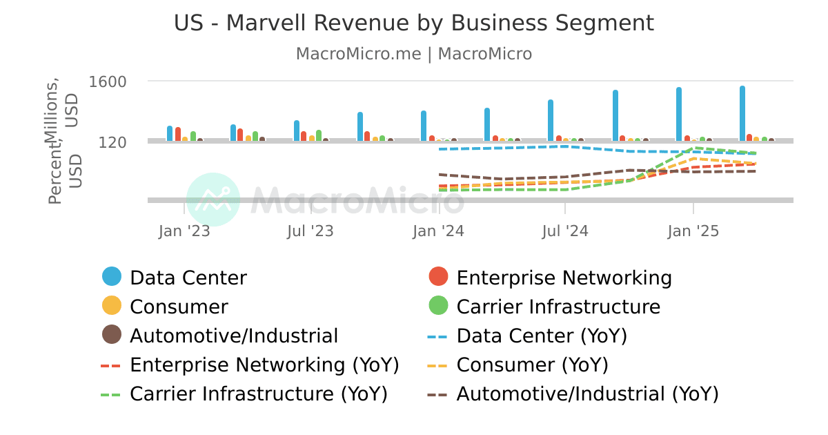 US - Marvell Revenue by Business Segment | MacroMicro