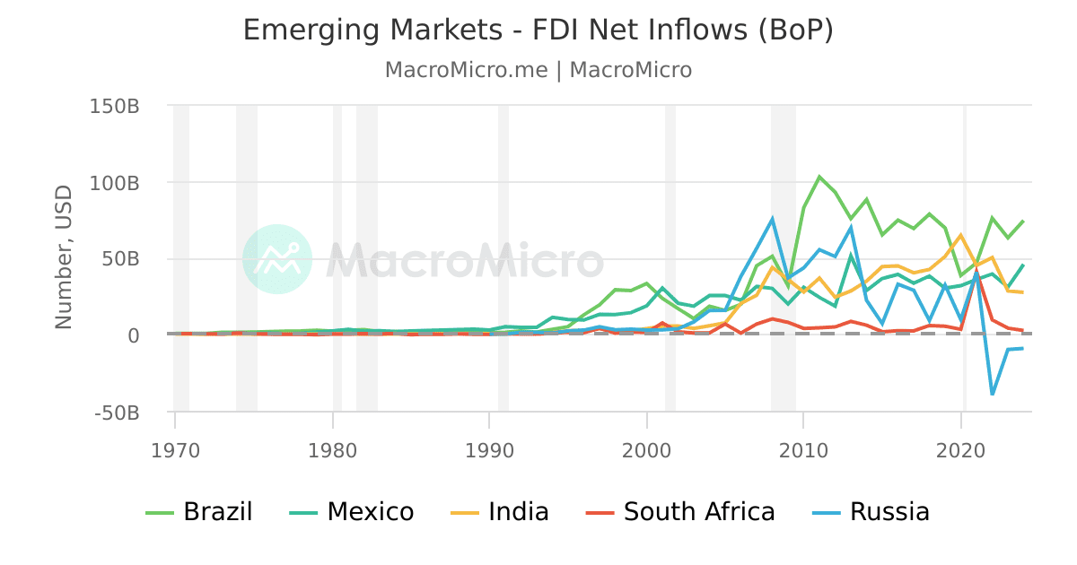 Emerging Markets - Real GDP (YoY) | Emerging Markets | Collection ...