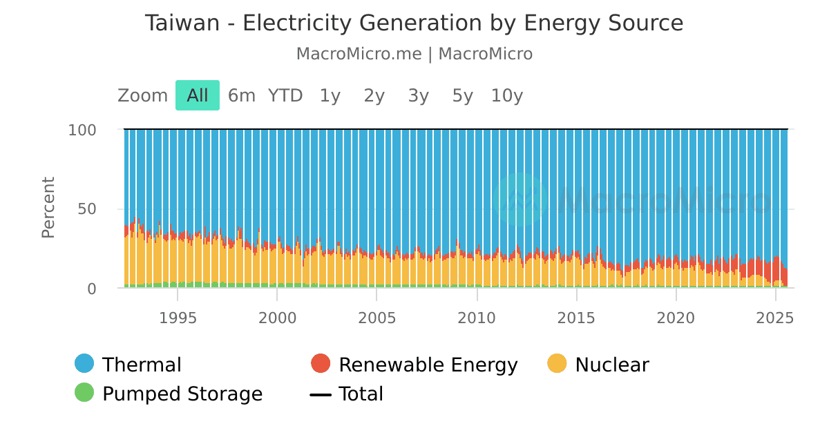 Taiwan- Electricity Consumption vs. Generation | Taiwan Energy ...