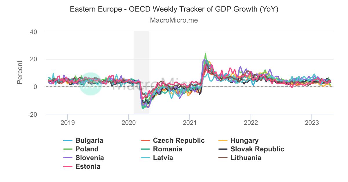 Eastern Europe - OECD Weekly Tracker of GDP Growth (YoY) | MacroMicro