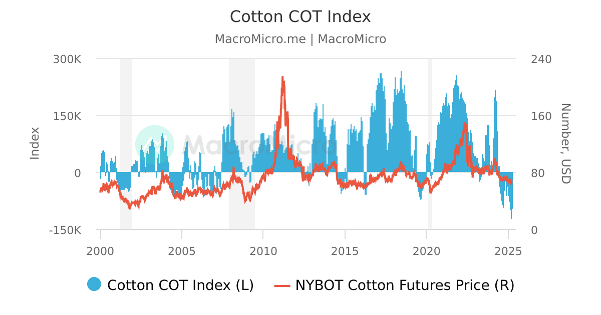 ICE - Cotton No. 2 Futures Price | Series | MacroMicro