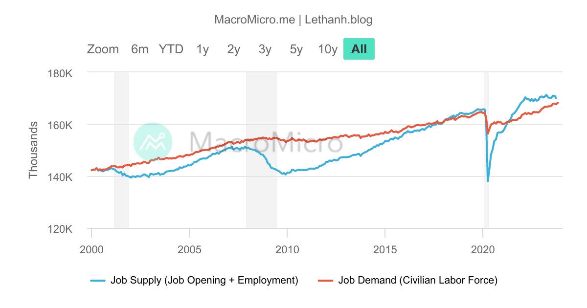 US - Job Demand and Supply | UGC Charts | MacroMicro