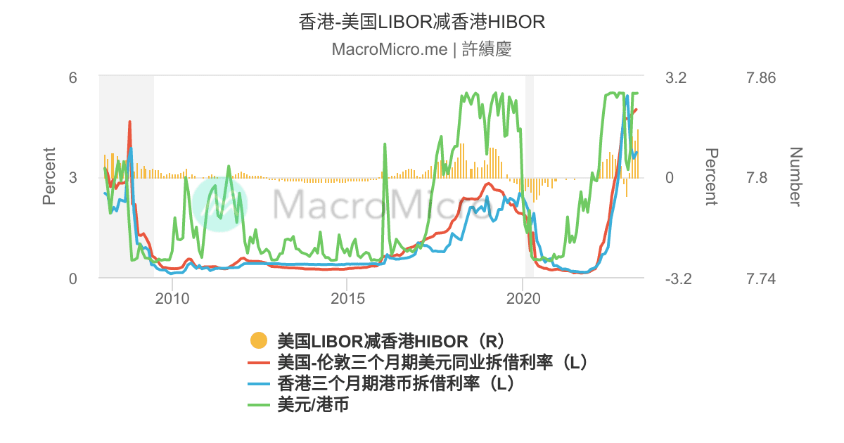 香港-美国LIBOR减香港HIBOR | 用户图表 | MacroMicro 财经M平方