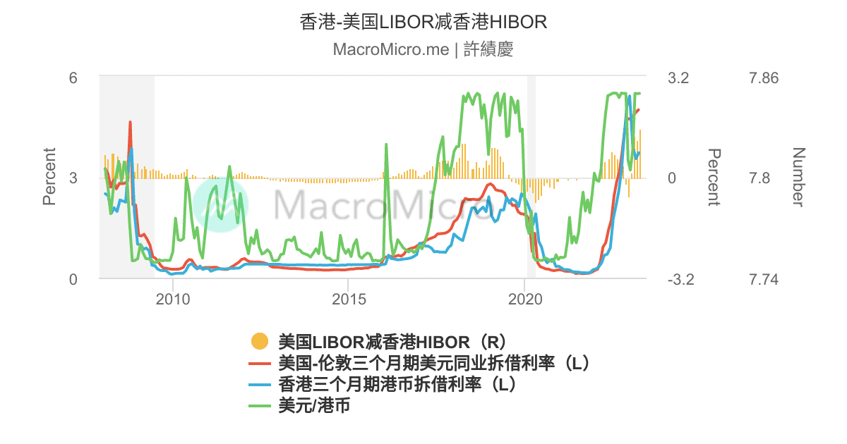香港-美国LIBOR减香港HIBOR | 用戶圖表 | MacroMicro 財經M平方