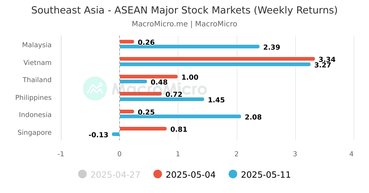 ASEAN - Real GDP Growth of Major Countries (YoY) | ASEAN | Collection ...