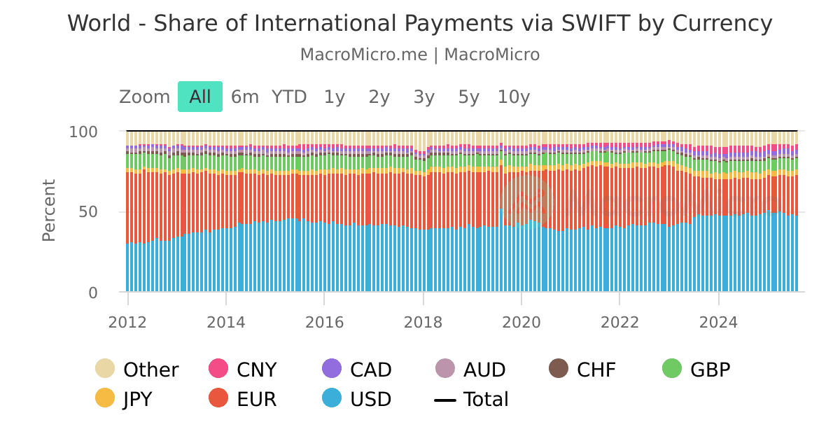 World - Share of International Payments via SWIFT by Currency | De ...