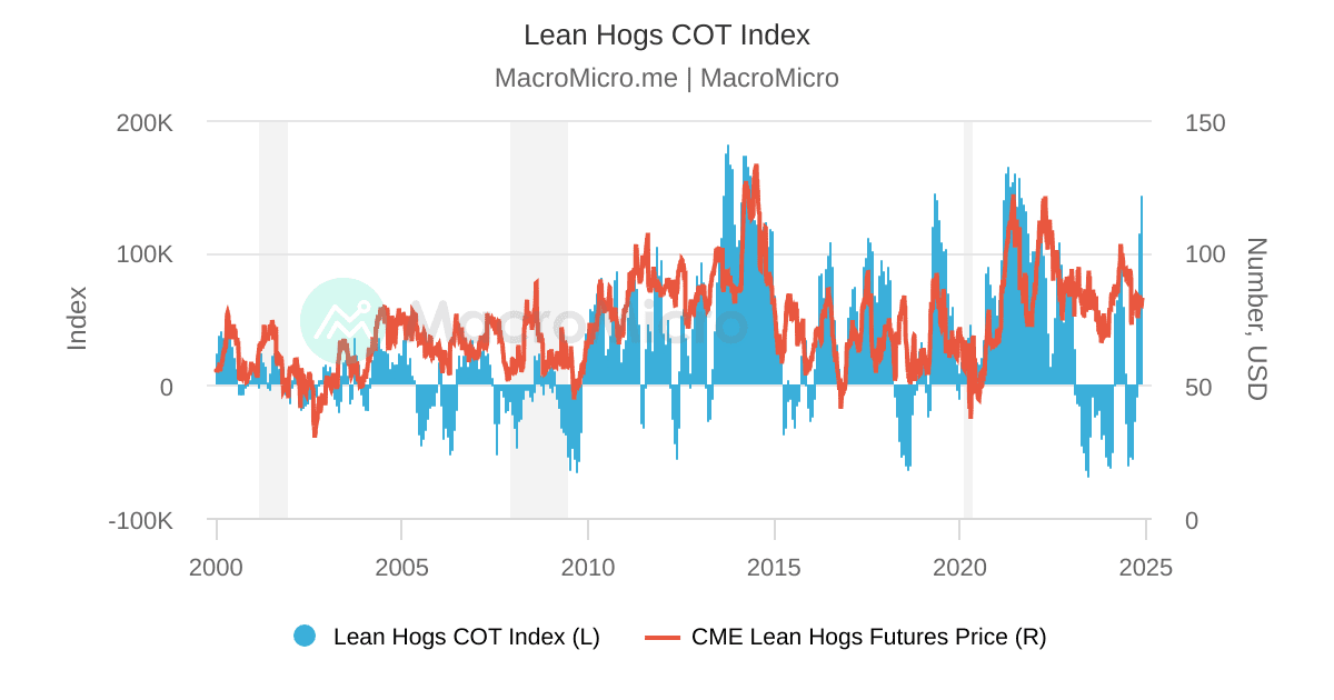 Lean Hogs COT Index | Lean Hogs-Managed Money | Collection | MacroMicro
