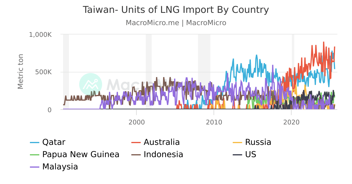 Taiwan - Industrial Electricity Consumption Structure (12MMA) | Taiwan ...