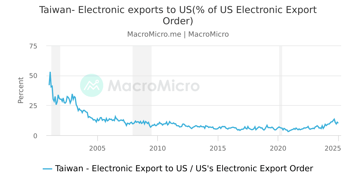 Taiwan- Electronic exports to US(% of US Electronic Export Order ...