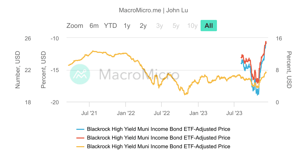 HYMU_BlackRock非投資等級市政收益債券主動型_M | MacroMicro