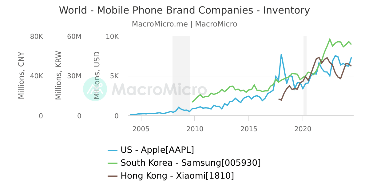 World - Mobile Phone Brand Companies - Inventory | MacroMicro