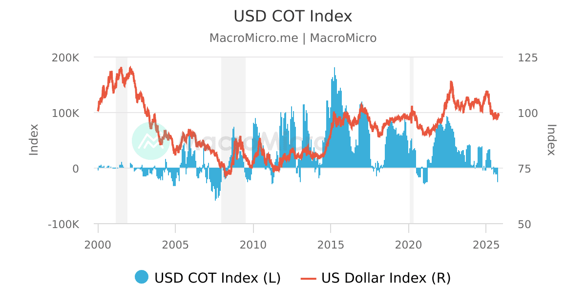 DXY COT Index | MacroMicro
