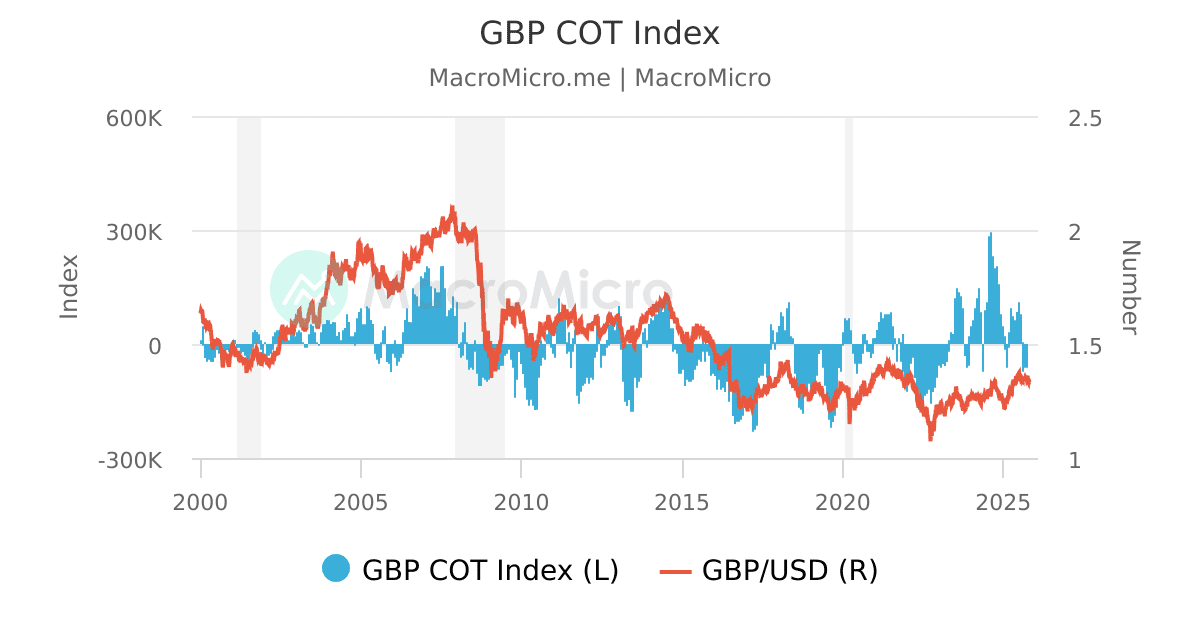 GBP COT Index | MacroMicro