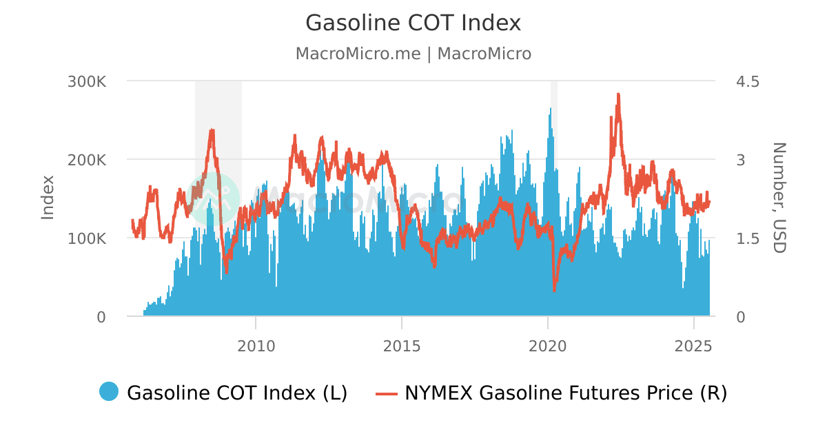 Gasoline Futures and Options-Fund Held Long Short Change | Gasoline ...