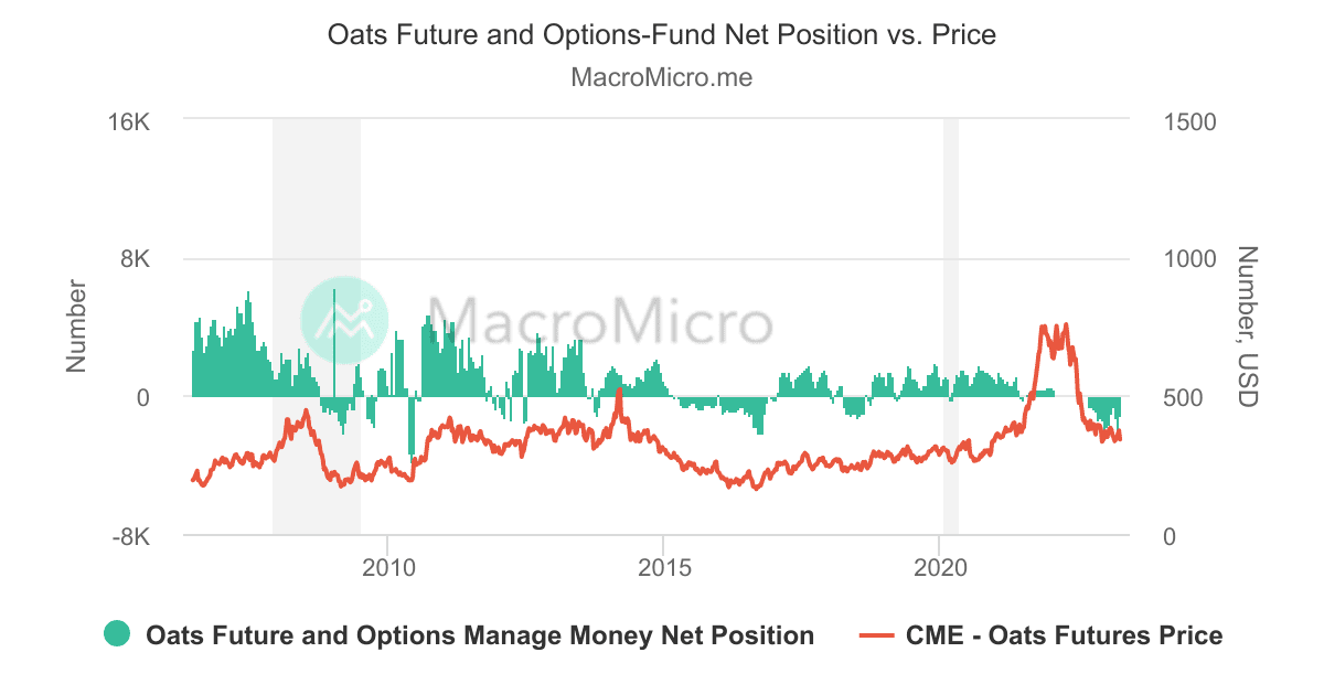 Oats Futures/Options-Ratio of Net Positions to Open Positions vs. Price ...