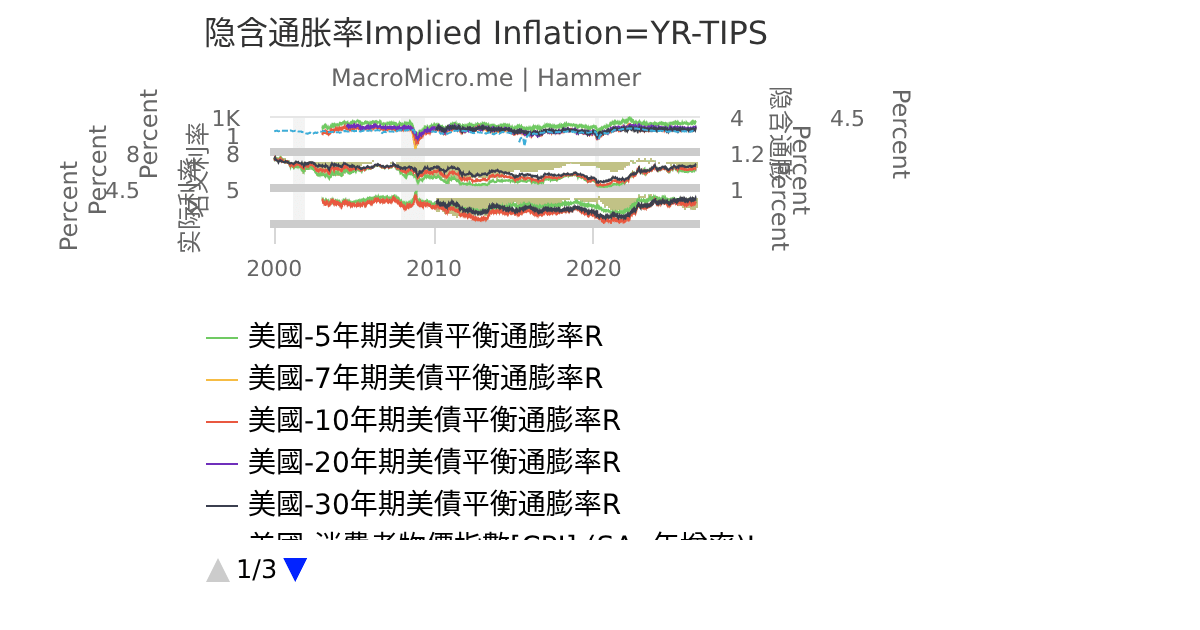 隐含通胀率Implied Inflation=YR-TIPS | UGC Charts | MacroMicro