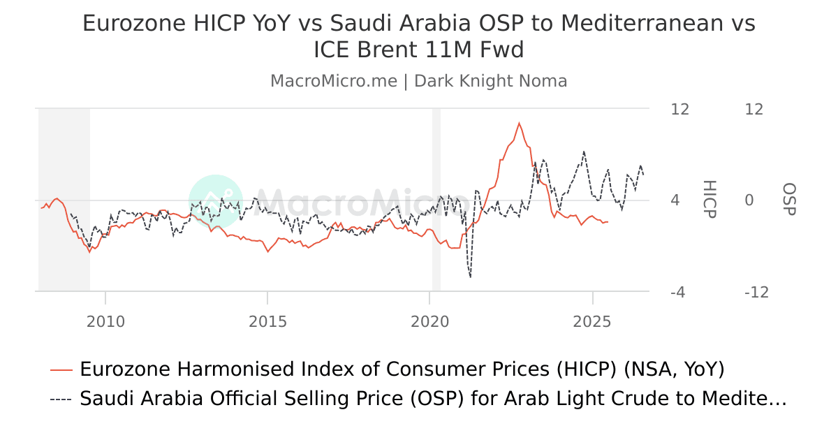 Eurozone HICP YoY vs Saudi Arabia OSP to Mediterranean vs ICE Brent 11M ...