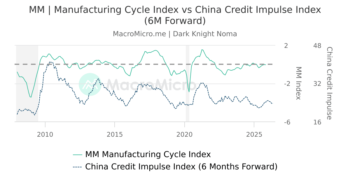 MM | Manufacturing Cycle Index vs China Credit Impulse Index (6M ...