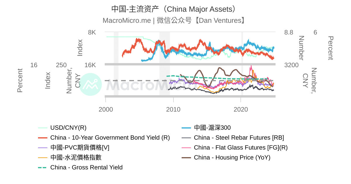 中国-主流资产（China Major Assets） | 用戶圖表 | MacroMicro 財經M平方