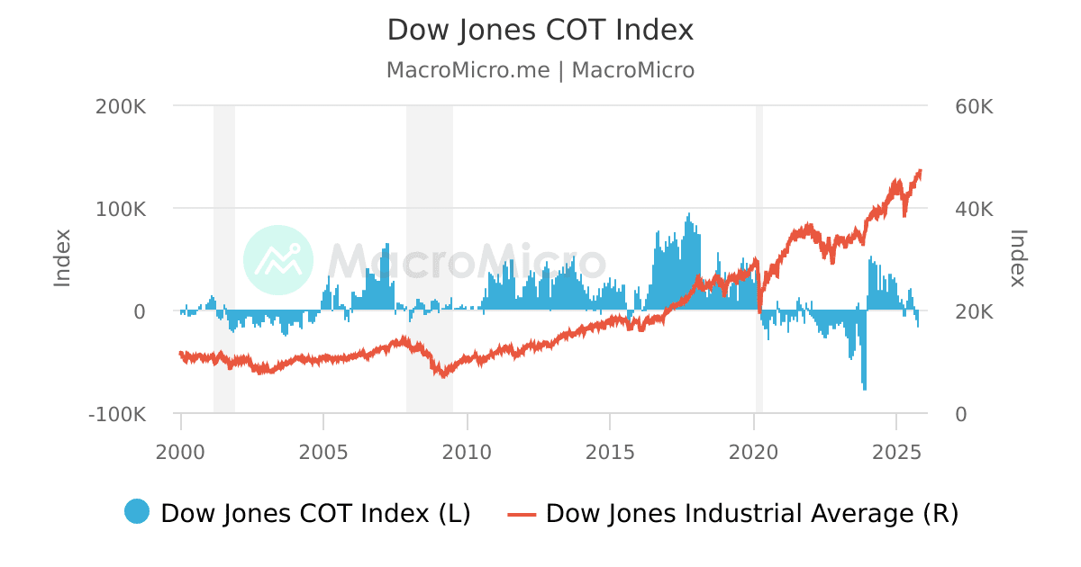 Dow Jones COT Index | MacroMicro