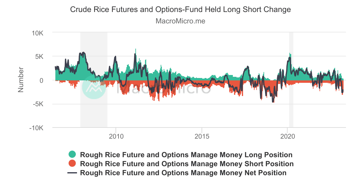 Crude Rice Futures and Options-Fund Held Long Short Change | Crude Rice ...