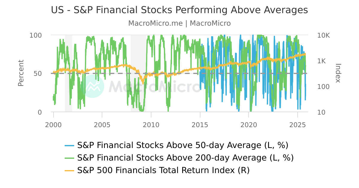 World - OECD CLI Diffusion Index vs. US Financial Stocks | US Financial ...