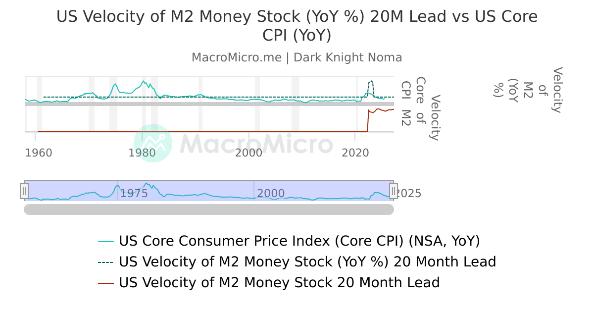 US Velocity of M2 Money Stock (YoY %) 20M Lead vs US Core CPI (YoY ...