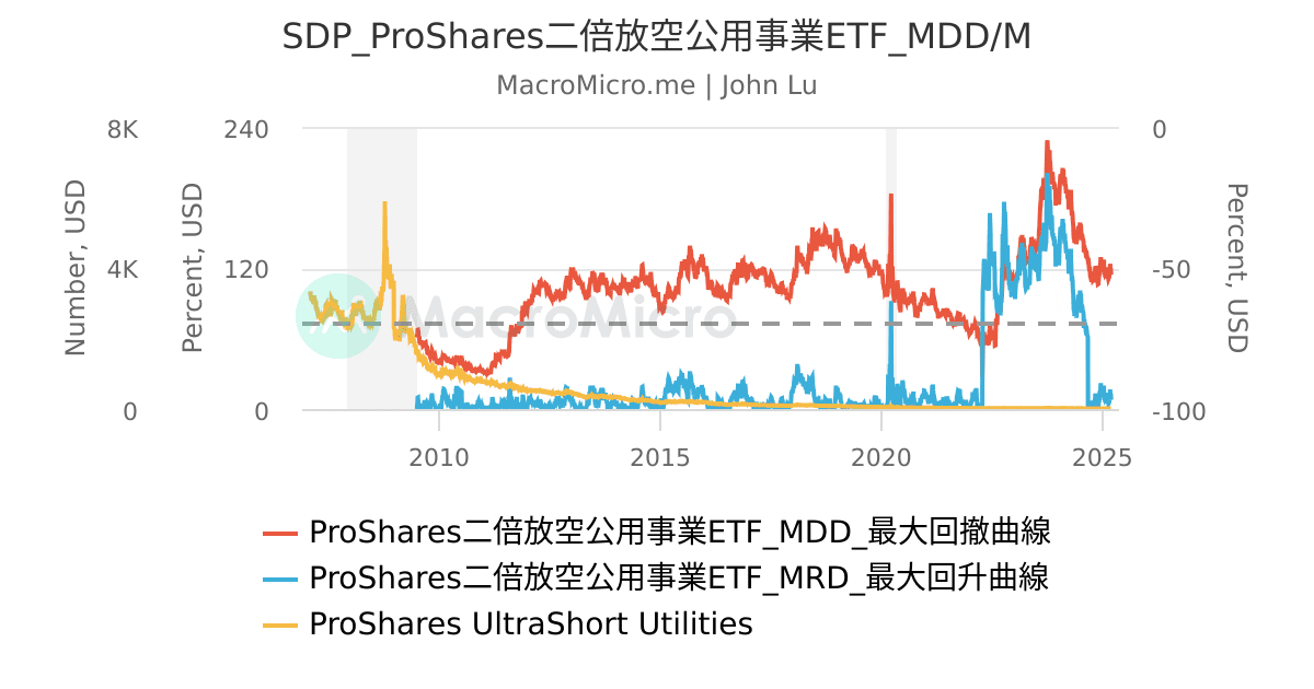 SDP_ProShares二倍放空公用事業ETF_MDD/M | UGC Charts | MacroMicro