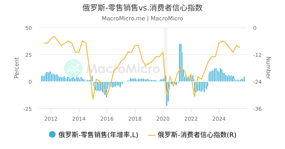 俄罗斯-基准利率 | 俄罗斯 | 图组 | MacroMicro 财经M平方