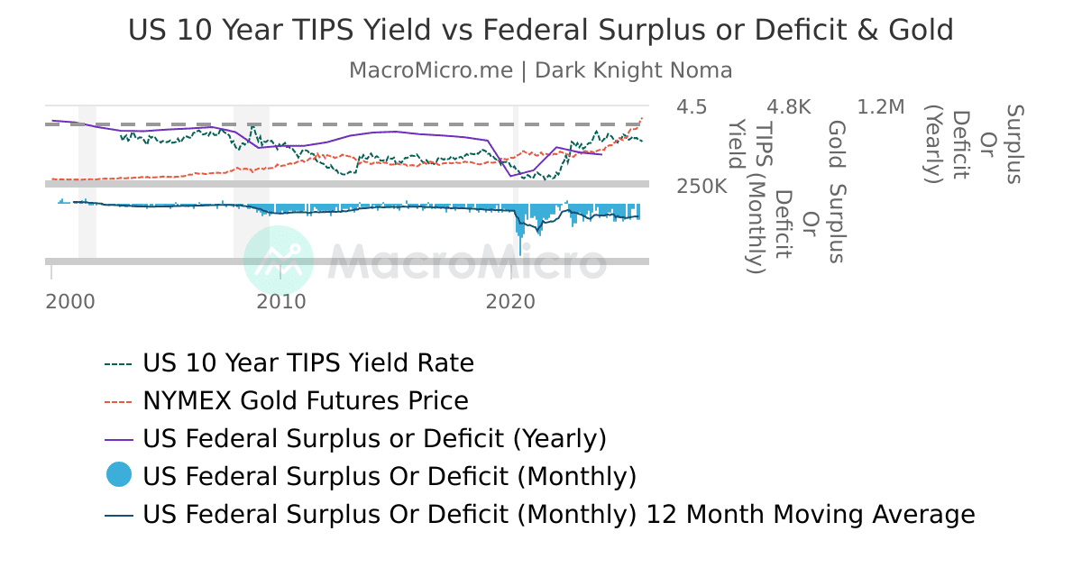 US 10 Year TIPS Yield vs Federal Surplus or Deficit & Gold | MacroMicro ...