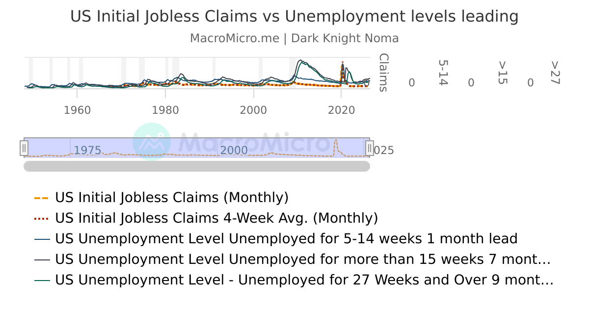US Initial Jobless Claims vs Unemployment levels leading | UGC Charts ...