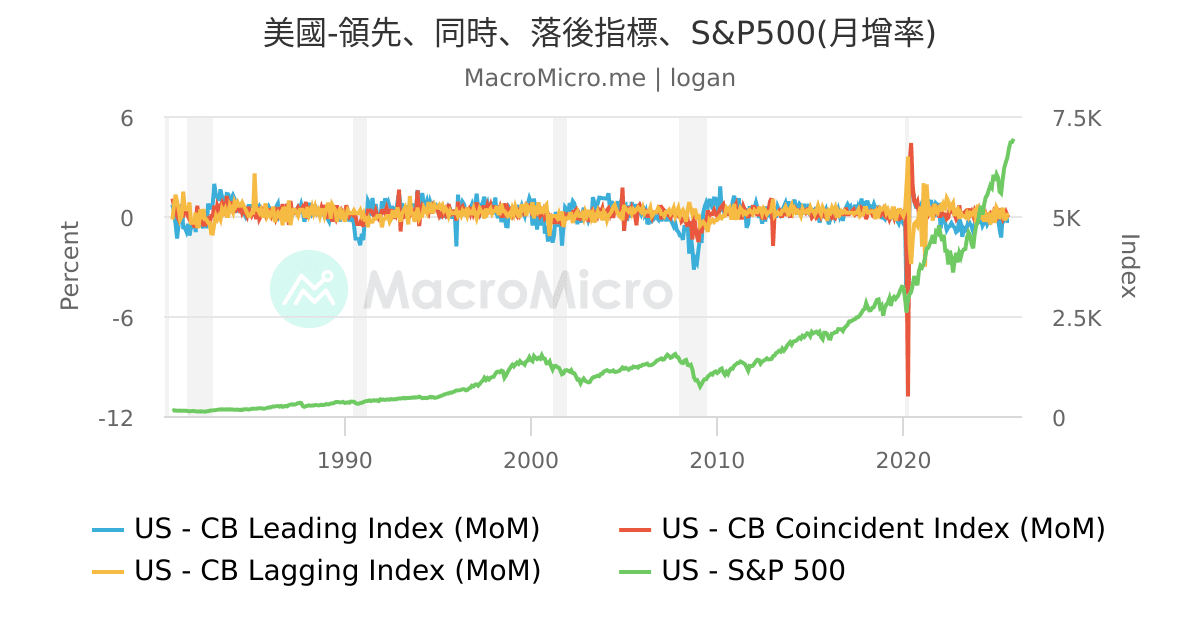 美國-領先、同時、落後指標、S&P500(月增率) | UGC Charts | MacroMicro