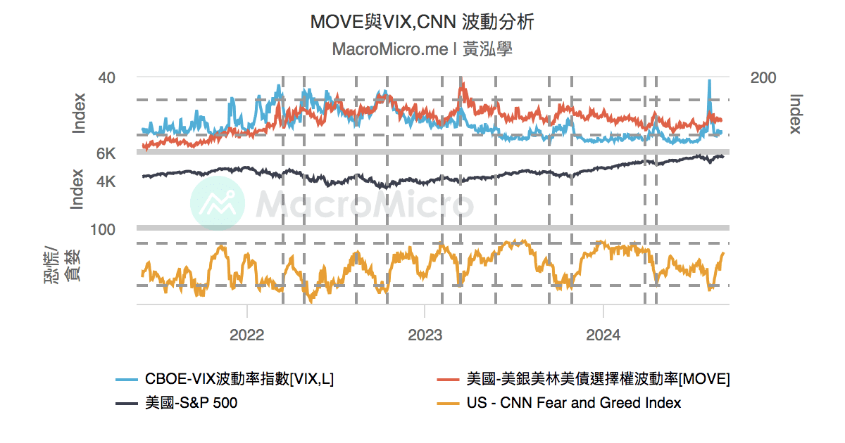 MOVE與VIX,CNN 波動分析 | UGC Charts | MacroMicro